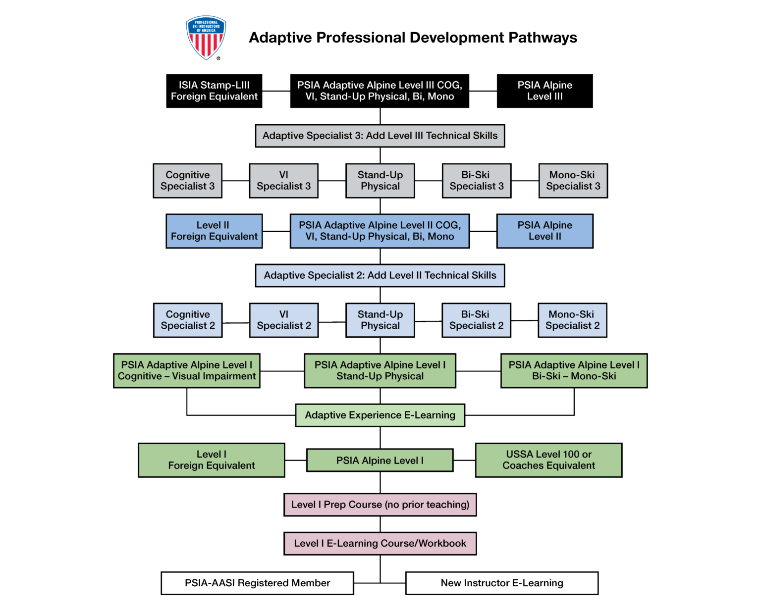 Adaptive Certification & Professional Development Path – PSIA-AASI Eastern