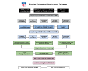 Adaptive Certification & Professional Development Path – PSIA-AASI Eastern